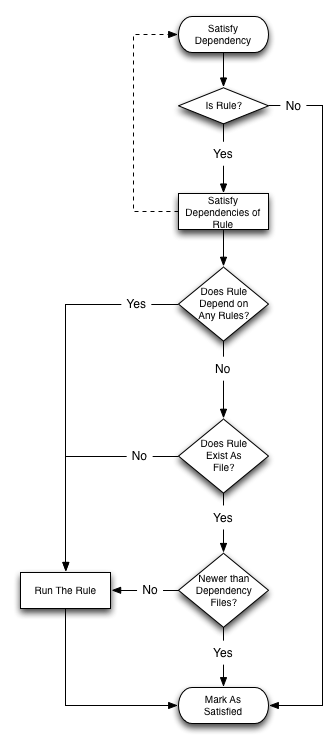 Parallel Make (parmake): CS 241: Parallel Make