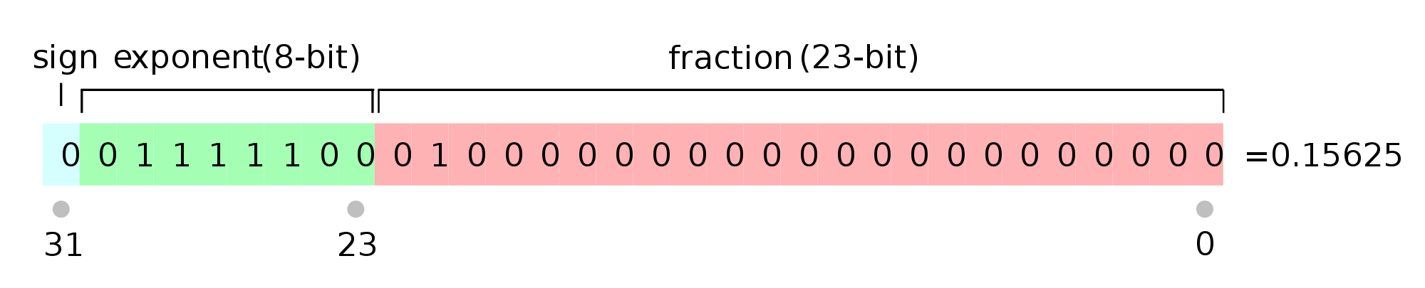 Floating Point Representation CS 357