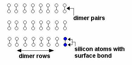2 Growth of Silicon and the Formation of Dimer Rows